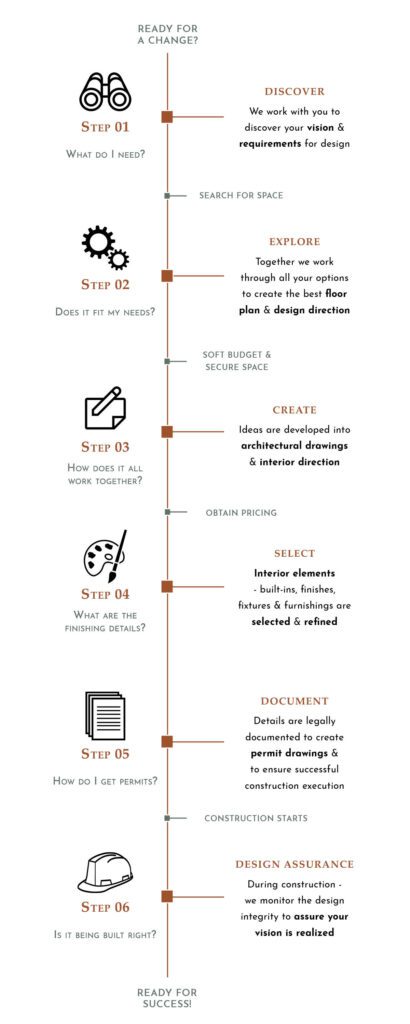 Our Doctor Office Interior Design Process in 6 Steps | CrossFields